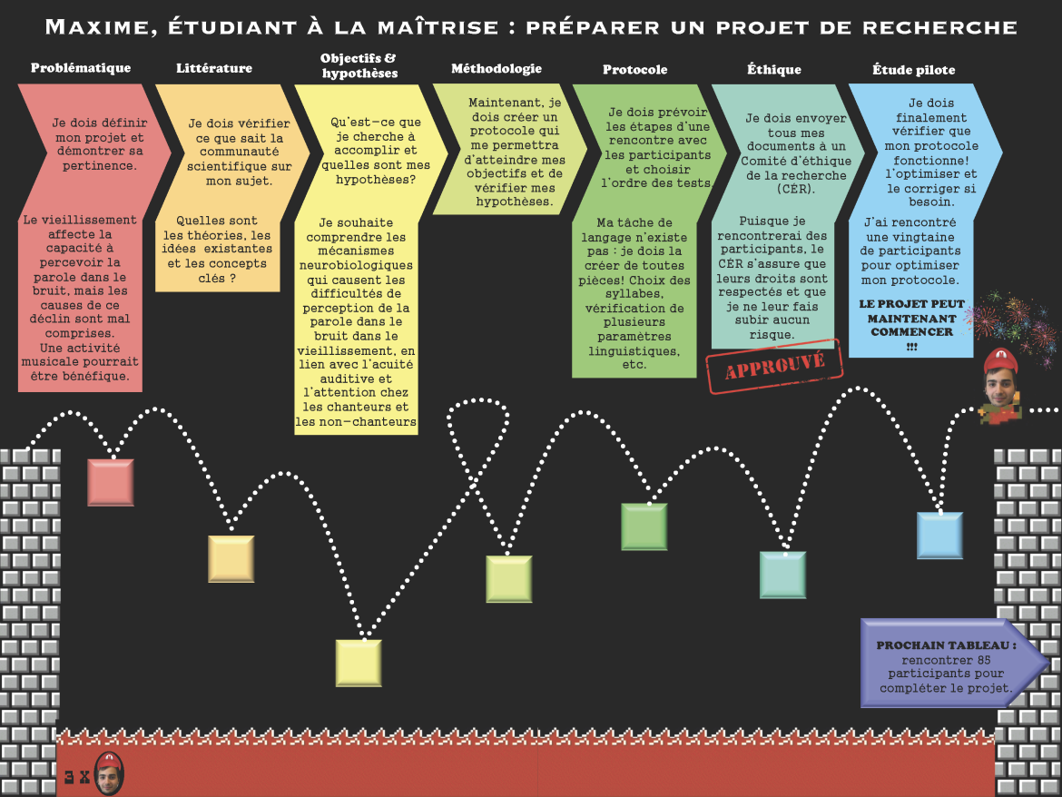 Préparer un projet de recherche – Speechneurolab