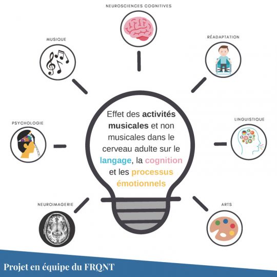 Projet en équipe du FRQNT – Speechneurolab