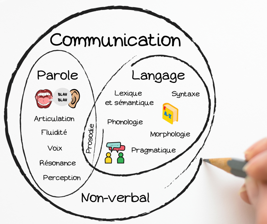 Différences entre la parole, le langage et la communication ... Différences entre la parole, le langage et la communication ...