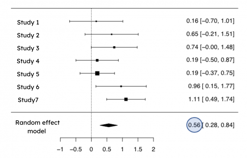 Meta-analysis – Speechneurolab