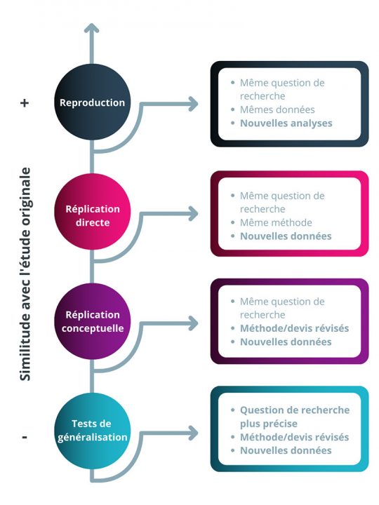 Le caractère essentiel de la réplication en sciences – Speechneurolab