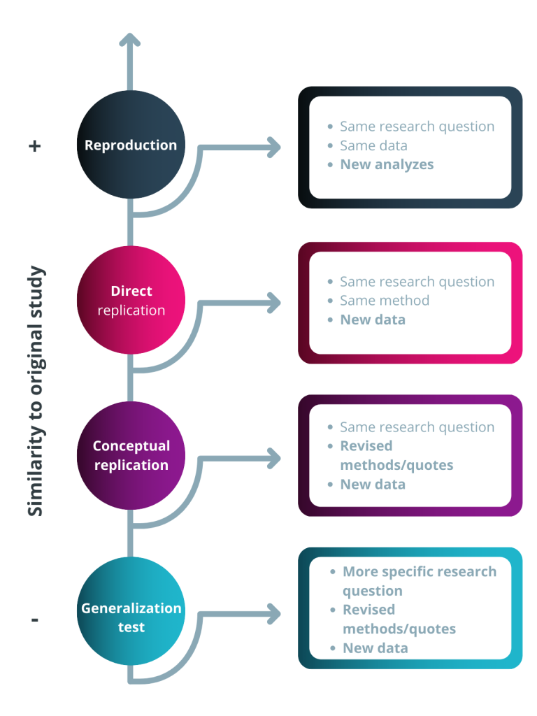 The importance of replication in science – Speechneurolab