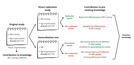 The importance of replication in science – Speechneurolab