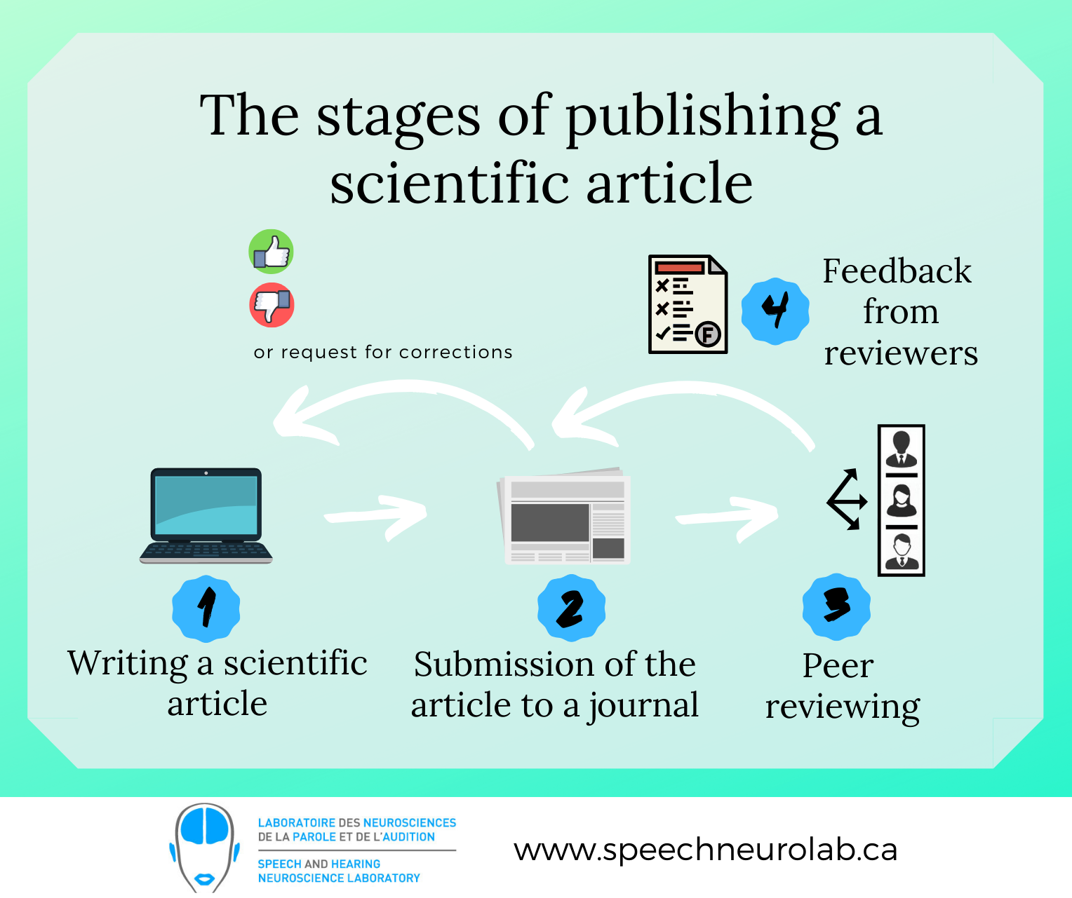 Scientific publications – Speechneurolab