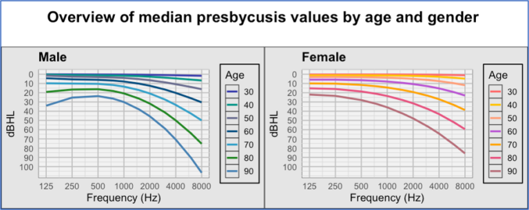 Presbycusis – Speechneurolab