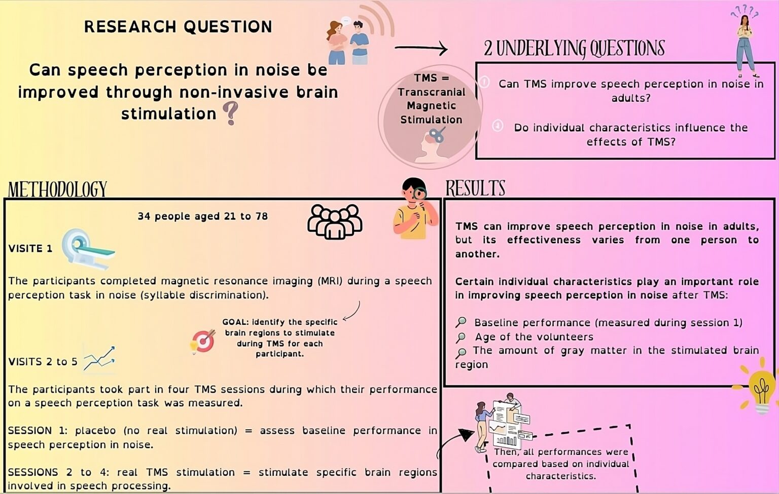 Effect of Non-Invasive Brain Stimulation on Speech Perception in Noise in Adults – Speechneurolab